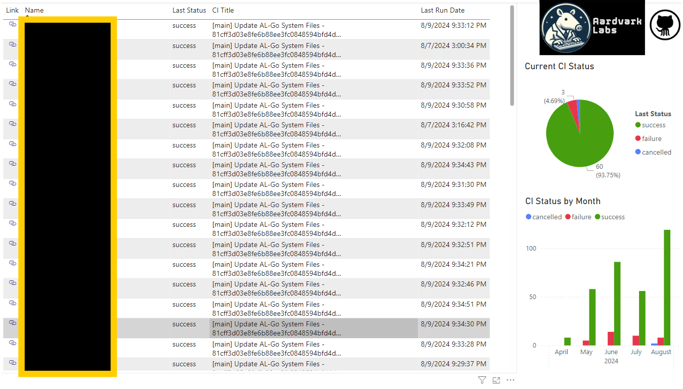 GitHub CI Reporting with Power BI – Aardvark Labs